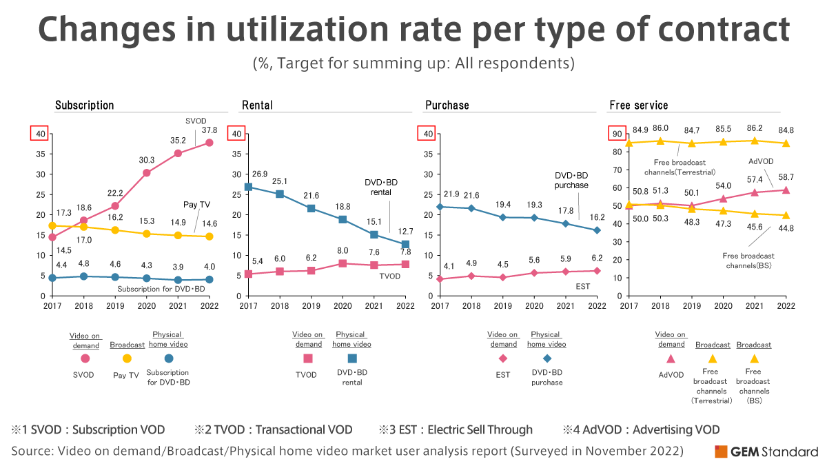 Analysis of the actual utilization of video content in 2022: SVOD and ...