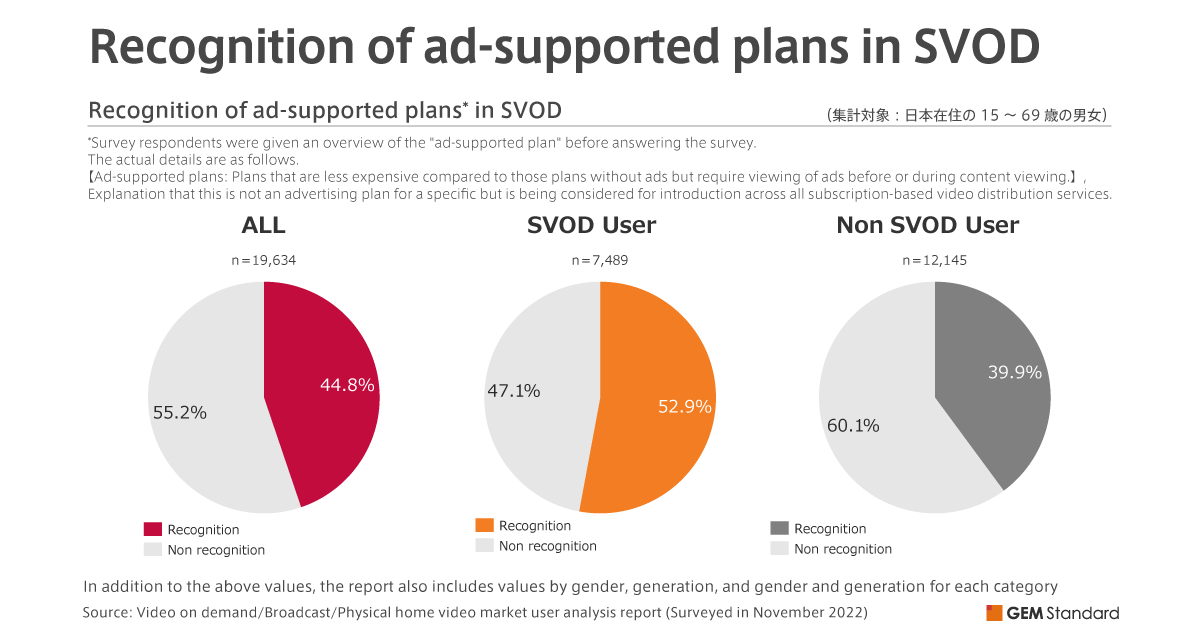 Analysis of the actual utilization of video content in 2022: Survey on ...