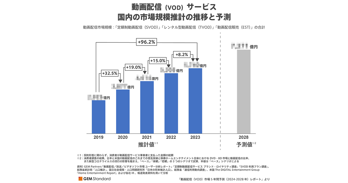 動画配信の国内市場規模は5,740億円（23年、前年比8.2%増）、2028年には7,371億円規模へ - GEM Standard