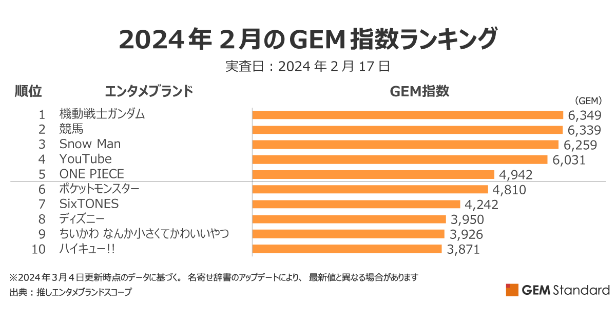 『機動戦士ガンダム』が推しエンタメブランド総合価値の急上昇でNo.1に - GEM Standard
