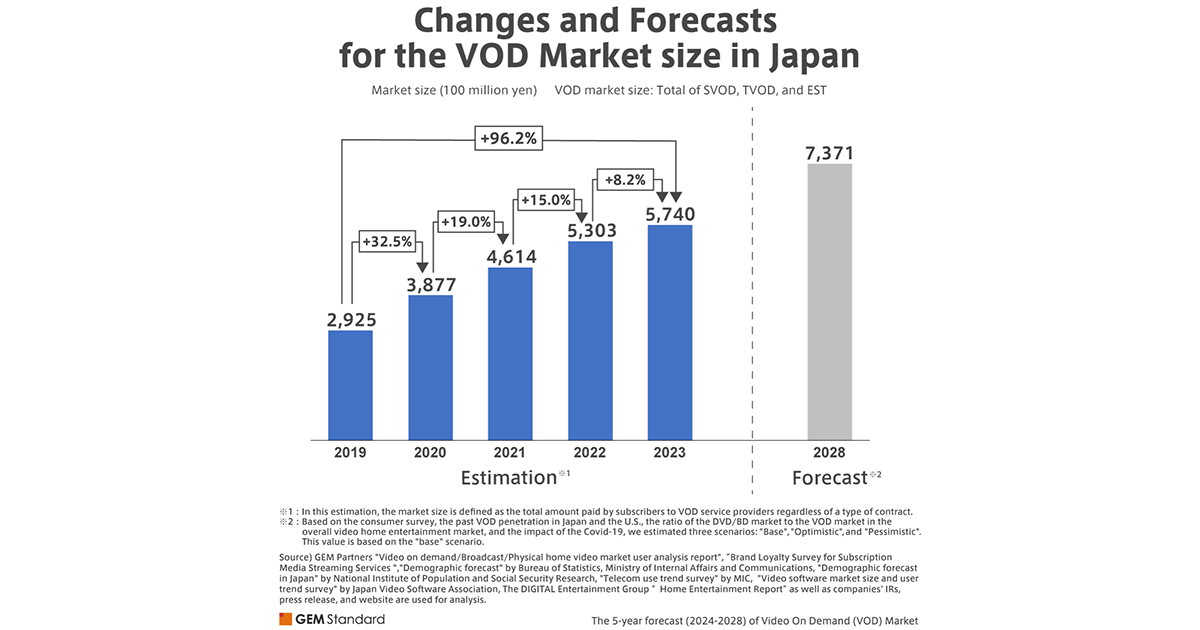 Japan's VOD market size is 574 billion yen (2023, 8.2% growth YoY ...