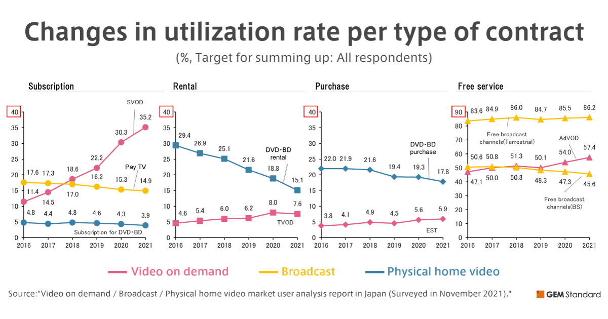 Analysis of the actual utilization of video content in 2021 : Video on ...